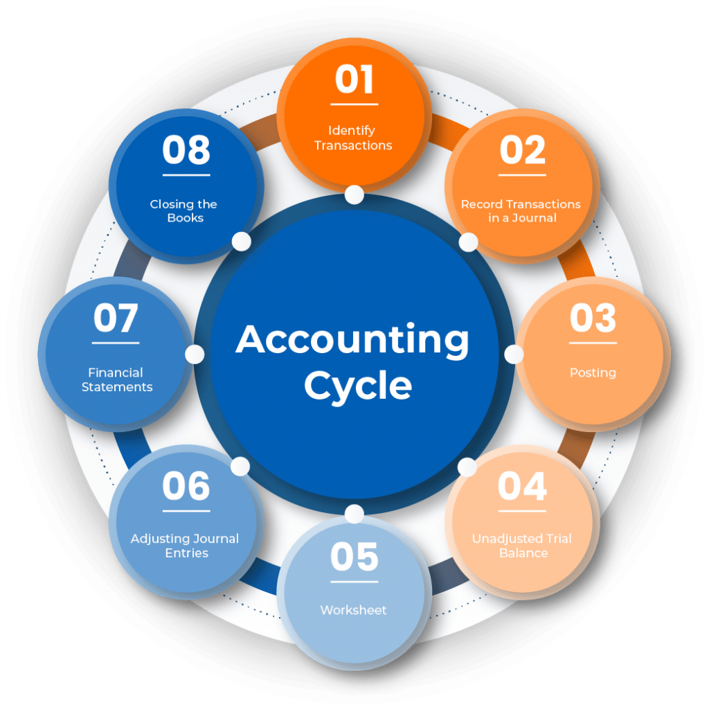 The 8 Steps Of The Accounting Cycle